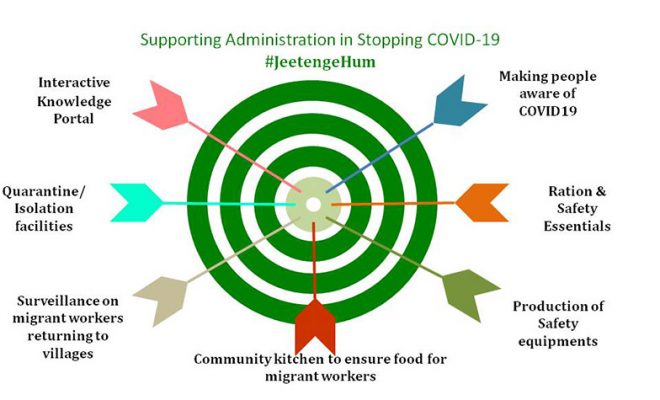 iSTART a Change:: PRADAN Initiative